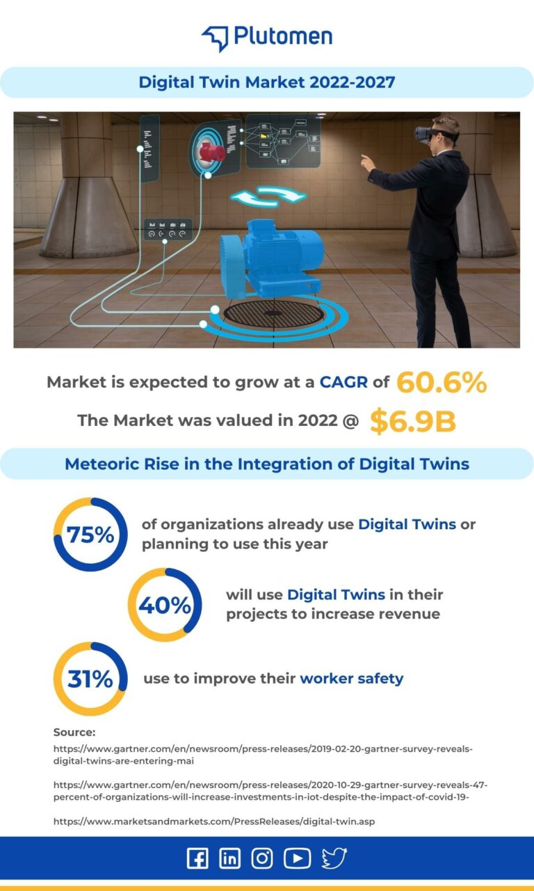 Digital Twins in Manufacturing: Benefits, Examples, Use Cases, and More ...
